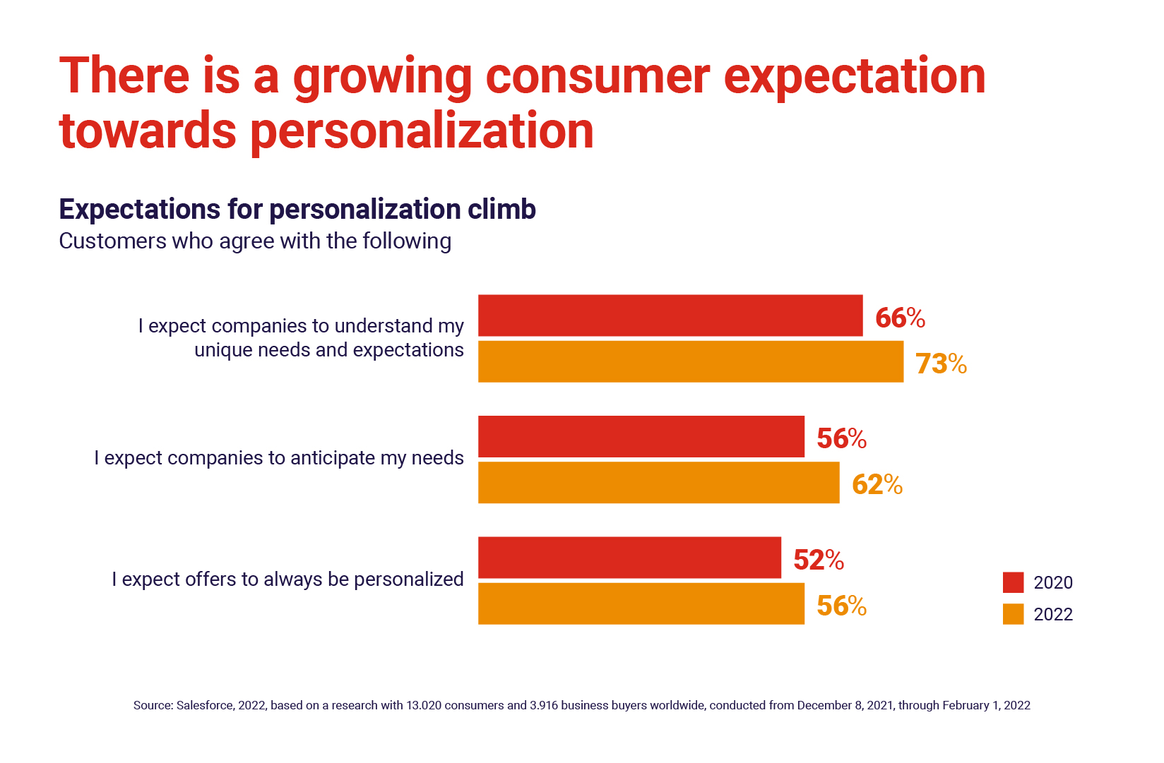 Which categories are best placed to leverage personalization at scale ...