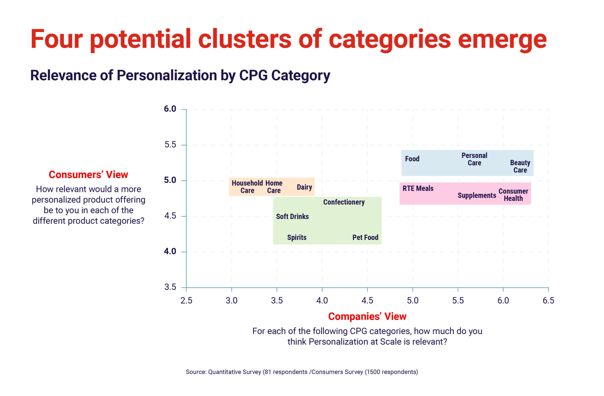 Which categories are best placed to leverage personalization at scale ...