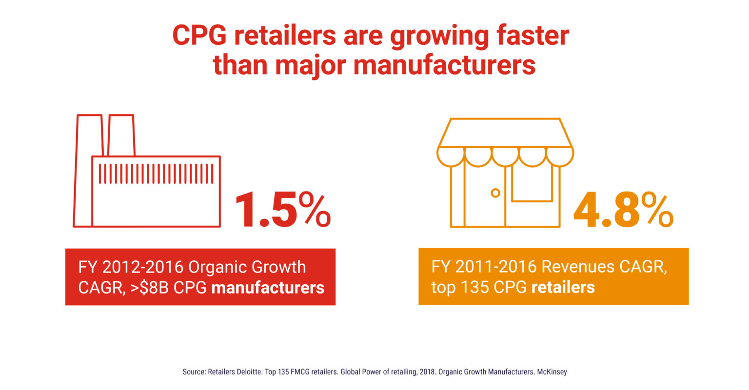 DTC Implementation: What’s the future of DTC within CPG? | Sevendots