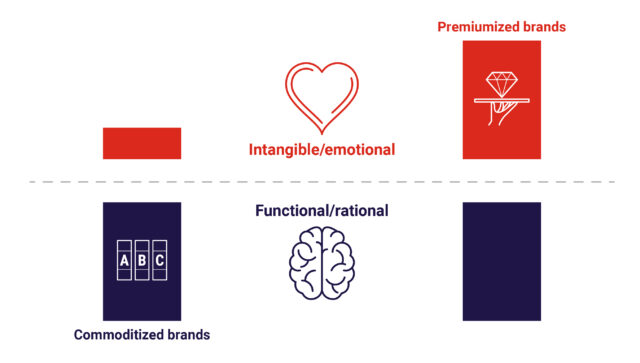 Premiumization vs. Commoditization: Unpacking the Premiumization Trend ...