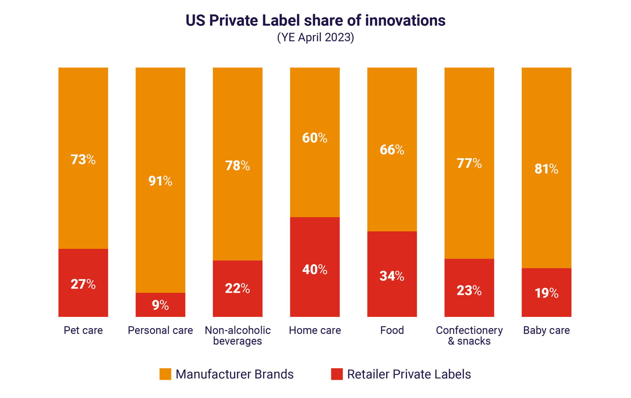 Private Labels Growth: What CPG Brand Owners Need to Know | Sevendots