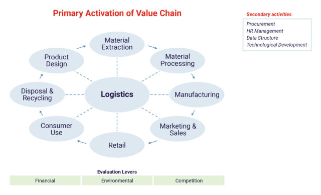 Value Chain: Where you can find the funds to grow | Sevendots