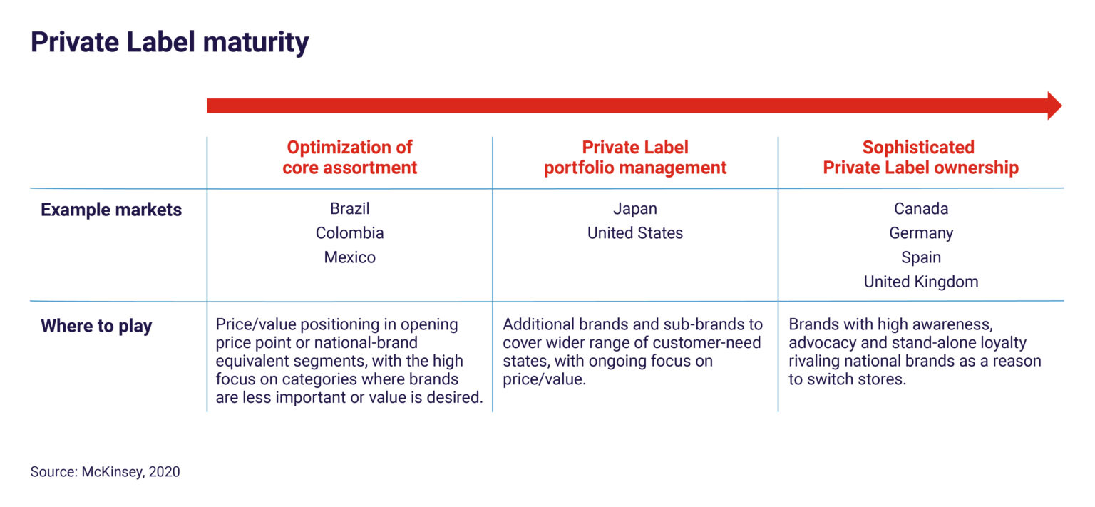 The return of Private Labels: Why retailer brands are reclaiming growth ...