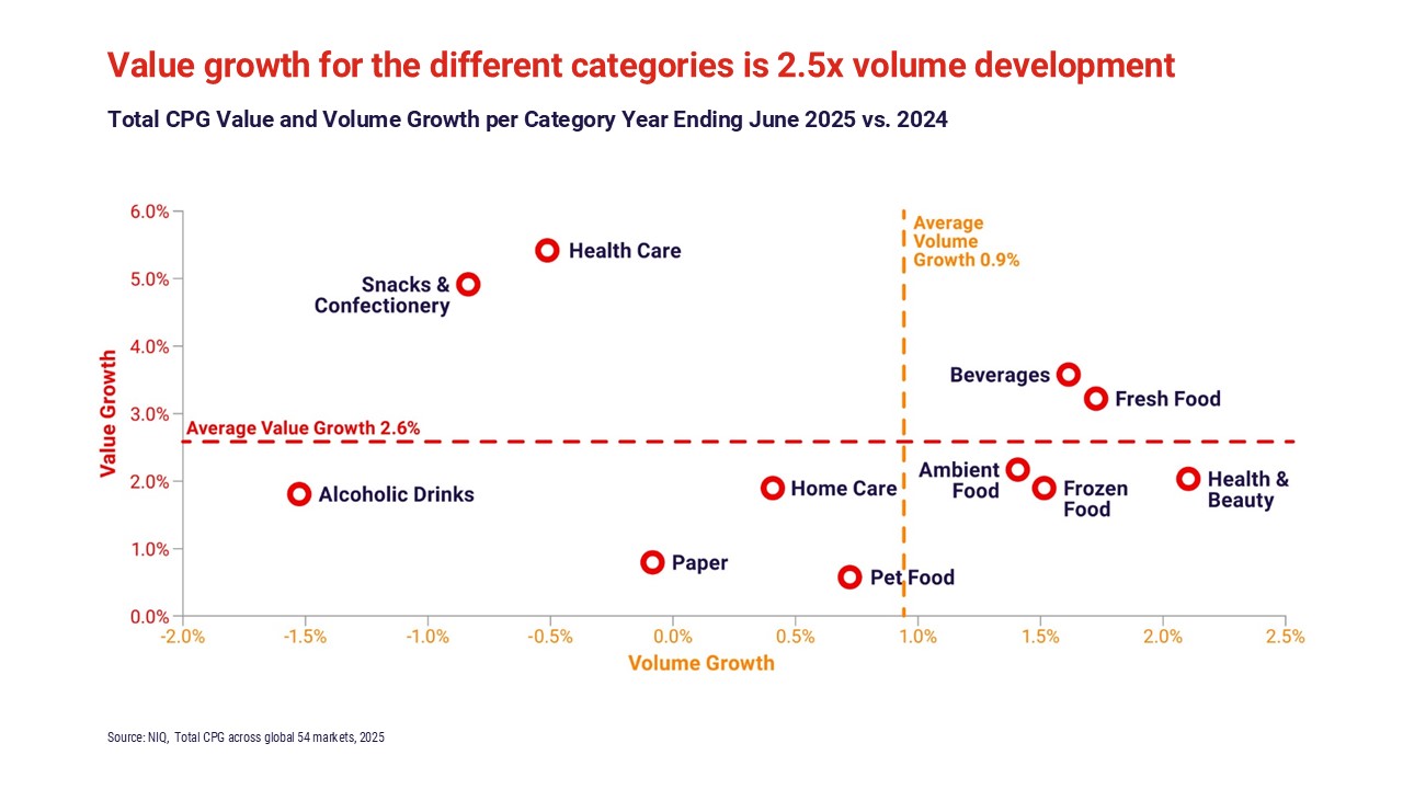 Volume, Penetration and the Growing Gap Between Markets and Big CPG ...